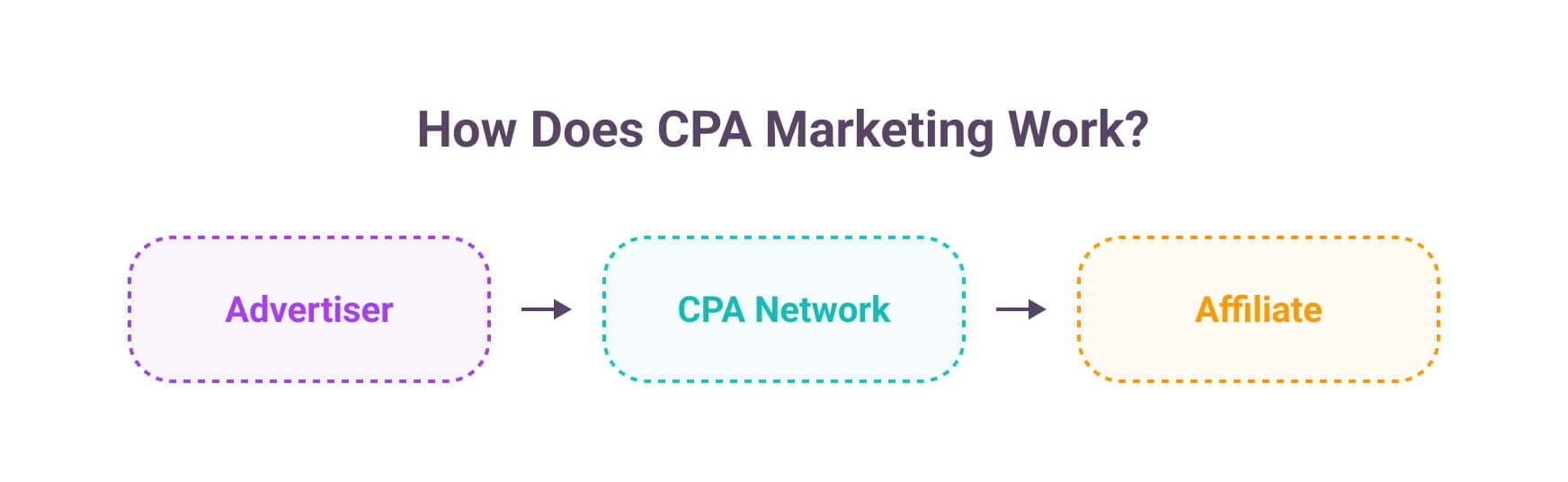 CPA Marketing: Definition, Tips, Best Practices - Blog