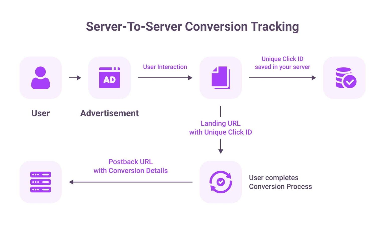 How to Set Up a Postback in Affiliate Marketing | ROIAds Blog