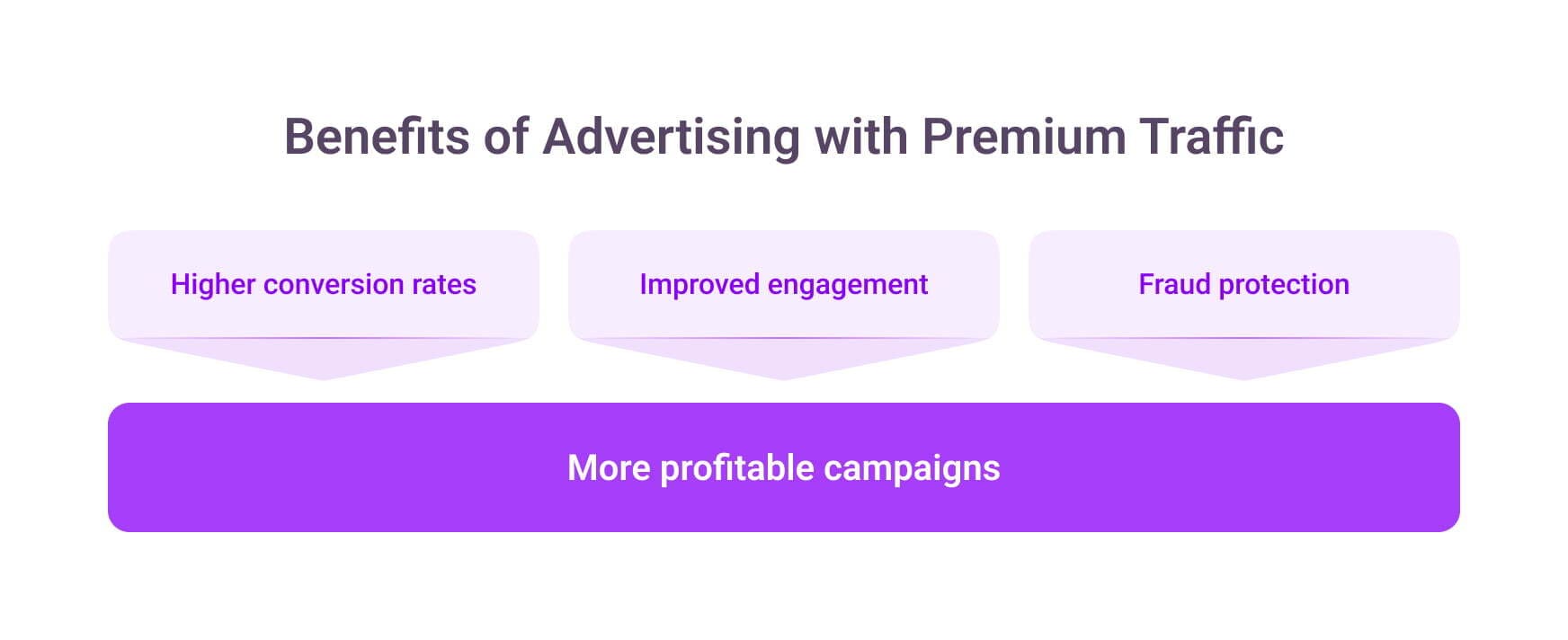 Premium Traffic Feature: Get High-Performing Ads | ROIAds Blog