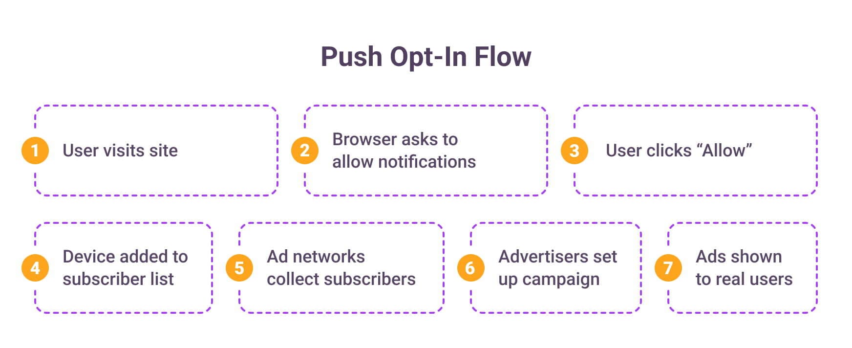 What are Push Notification Ads in Affiliate Marketing | ROIAds Blog