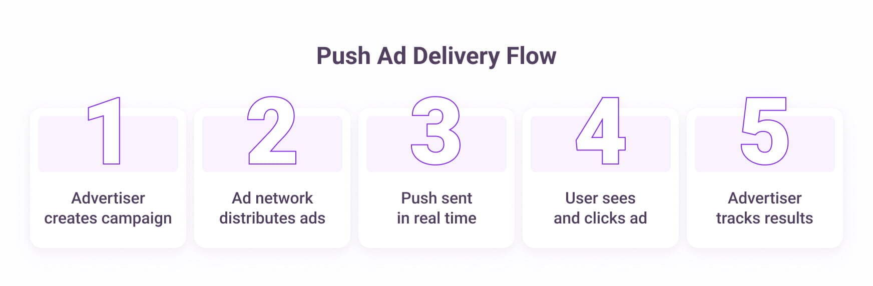 What are Push Notification Ads in Affiliate Marketing | ROIAds Blog