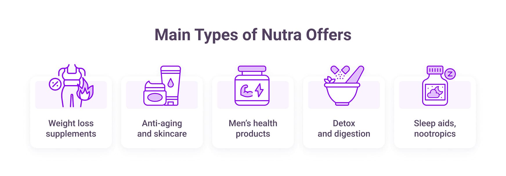 Nutra Vertical Guide: Offers, Traffic, and Campaigns | ROIAds Blog