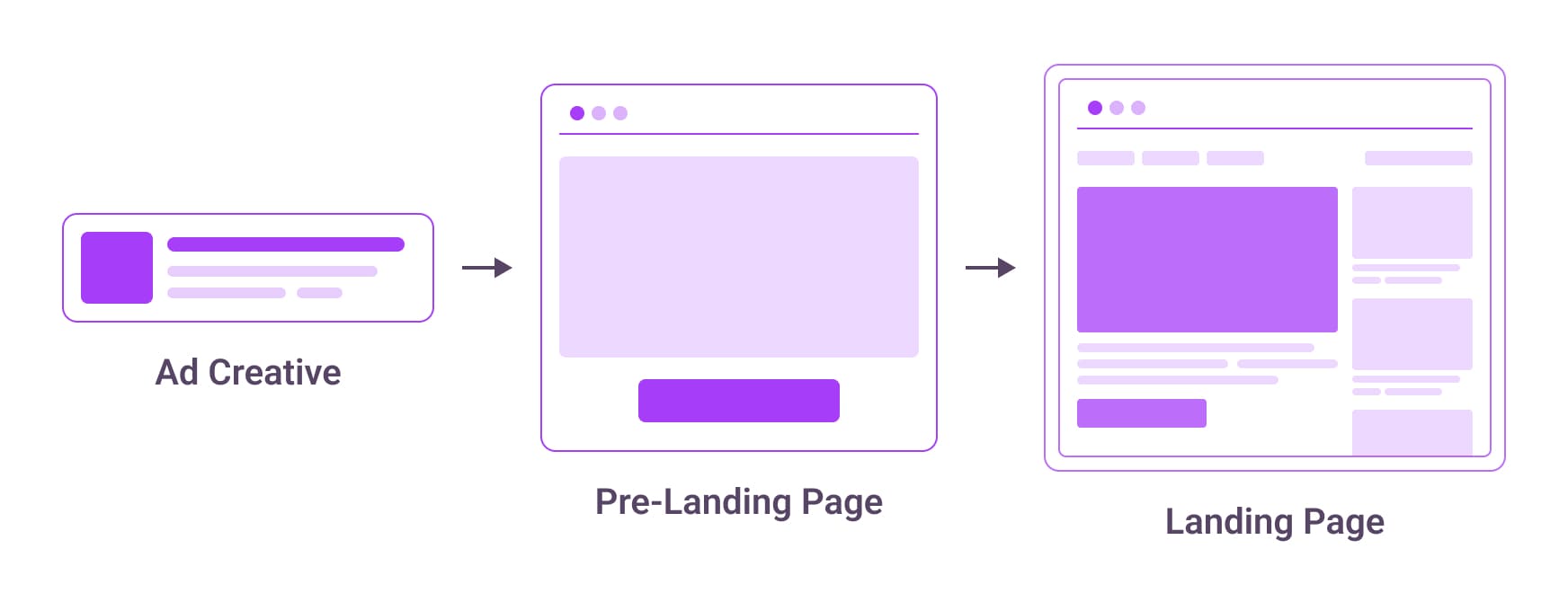 What is a Pre-landing Page in Affiliate Marketing | ROIAds Blog